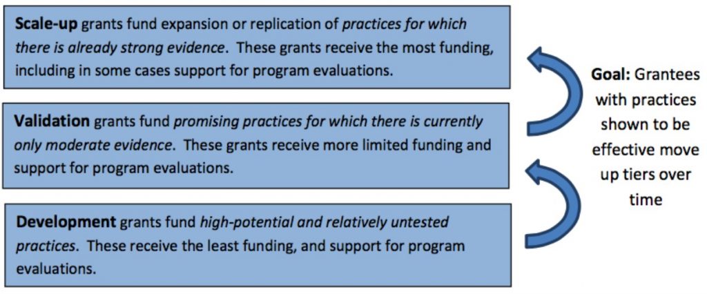 Invest in What Works Fact Sheet: Evidence-Based Innovation Programs ...